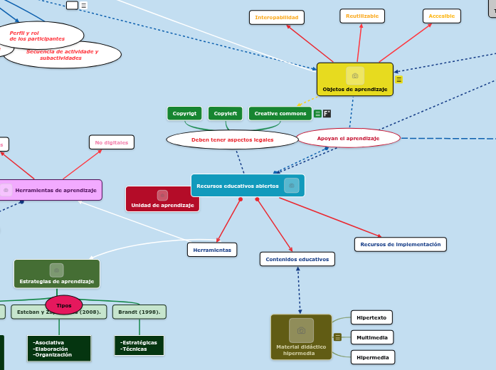 Diseño de recursos y actividades en lín...- Concept Map